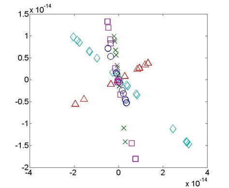 Distribution Of Samples Of Five Subjects In Cmu Pie Dataset Download