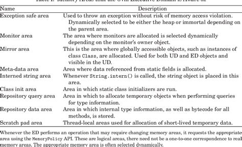 Table I From A Real Time Java Virtual Machine With Applications In