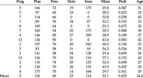 Calculation Of Mean Value For Each Column Attribute Download Scientific Diagram
