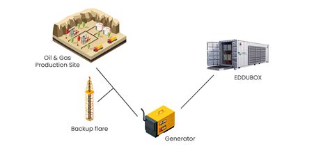Gas Flaring Eddu Energy