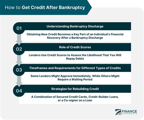 Getting Credit After Bankruptcy Overview Types And Strategies