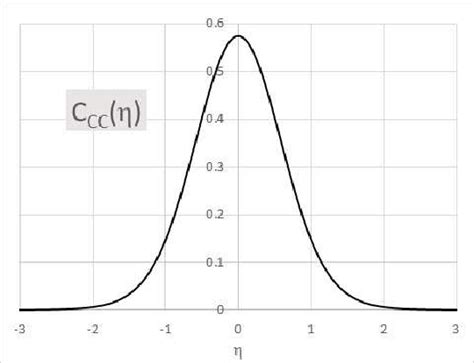 Profile Of CC Image Variance As Function Of Download Scientific Diagram