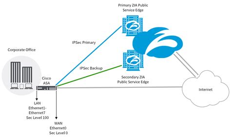 Ipsec Vpn Documentation Cisco