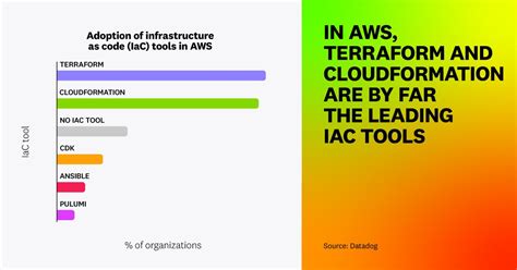 4 Out Of 5 Aws Organizations Are Now Using Infrastructure As Code With Terraform Remaining The