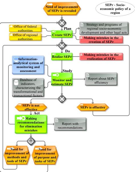Process Model To Be Of Implementation Of Socio Economic Policy Of A