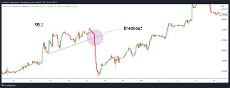 Trendline Breakout Strategy The Forex Geek