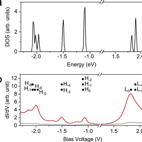 DFT Calculated DOS And Molecular Orbital Energy Levels Of The Download Scientific Diagram
