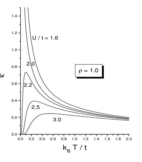 The Compressibility As A Function Of Temperature At Fixed Filling ρ Download Scientific