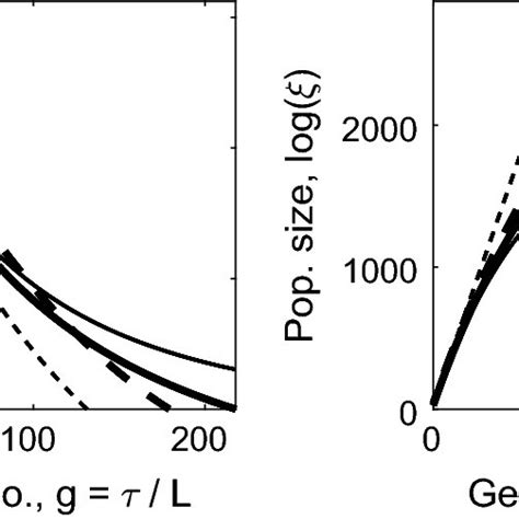 Left Graph Of Mean Telomere Length Against Generation Number Right
