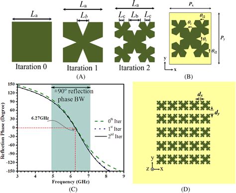 Torn Square Fractal Boundary Metasurface A Different Iterations B Download Scientific