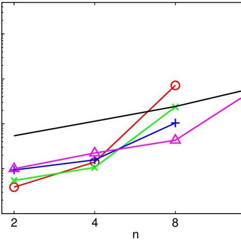 Mean Number N Of Function Evaluations Against Problem Dimensionality N