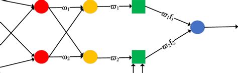 the architecture of adaptive network based fuzzy inference system