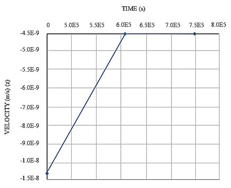 Velocity Versus Time Graph For 7 Days Download Scientific Diagram