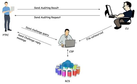 Proposed Auditing Model Download Scientific Diagram