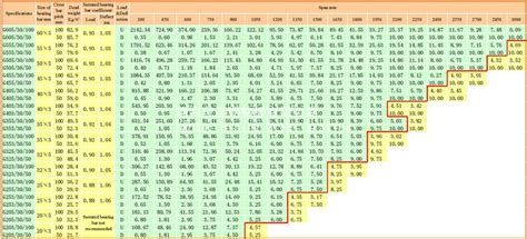 Steel Grating Load Tables Metric Elcho Table