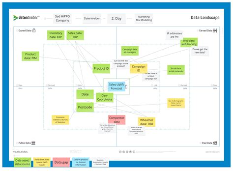 Data Mapping Templates For Effective Visualization Miro