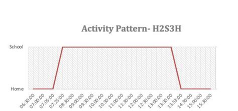 Spatio Temporal Behaviour Of H2s3h Pattern Below Table 5 Shows The Download Scientific Diagram