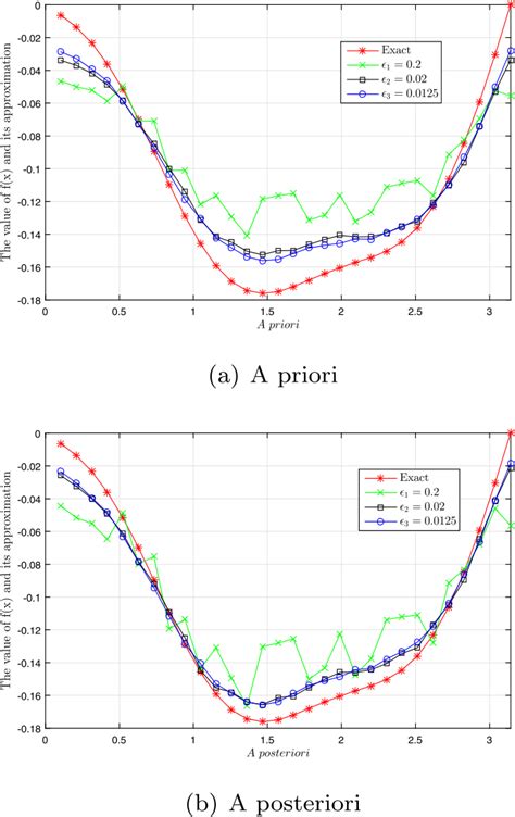 Graph Of The Regularized Exact Solutions Under A Prior Parameter Download Scientific Diagram