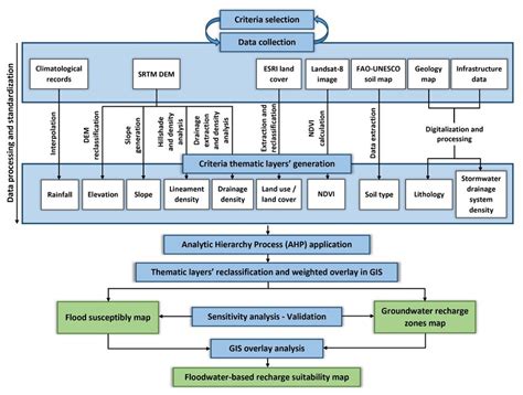 Research Methodology Flowchart Download Scientific Diagram