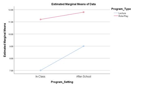 Spss Homework Two Way Anova Assignment Docx Psyc 355 Problem Set 1 The Two Factor Anova For