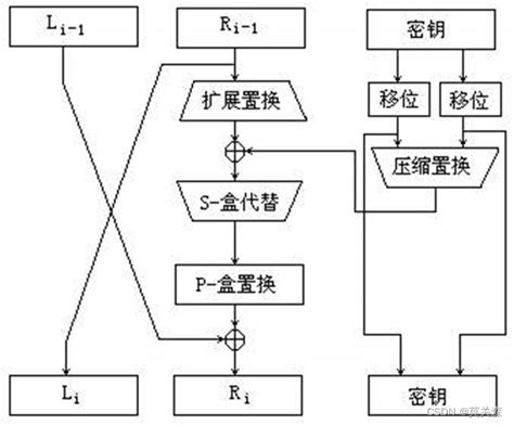 基于fpga的des算法实验报告csdm Fpga实训报告 Csdn博客