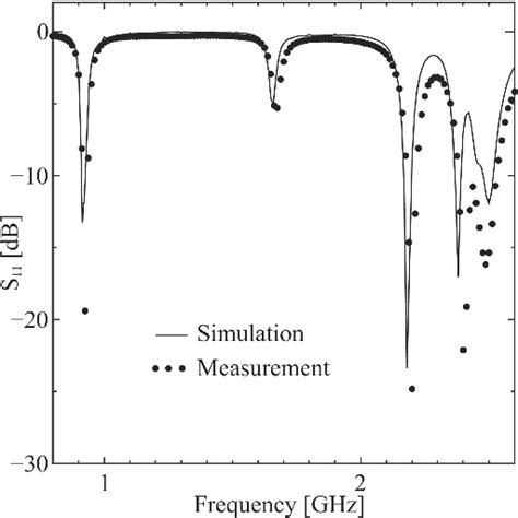 Figure 2 From A Dual Band Circularly Polarized Microstrip Patch Antenna With A Cross Shaped Slot