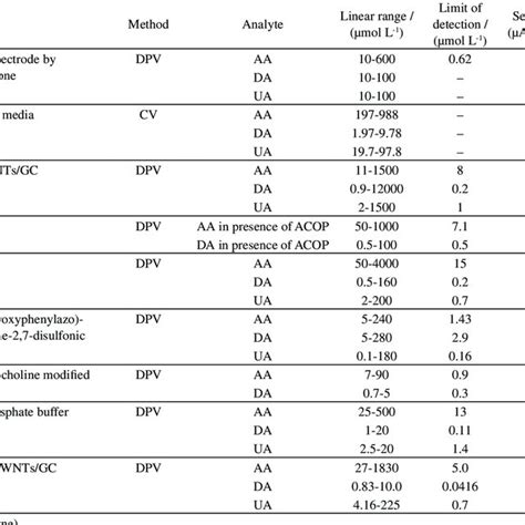 Comparison Of Analytical Parameters Of Several Modified Electrodes For