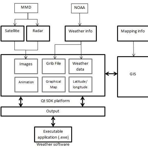Software Architecture Download Scientific Diagram