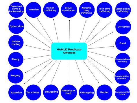 Understanding Predicate Offences The Hidden Web Of Money Laundering