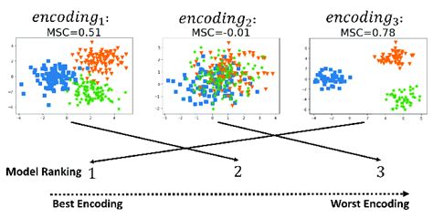 Visual Intuition Of Msc Sorting The Figure Shows Three Different 2 D