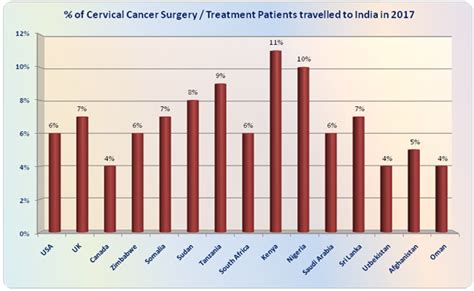Find Cervical Cancer Surgery Cost In India Cervical Cancer Treatment India