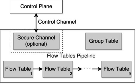 Overview Of The Architecture Of An Openflow Switch Download