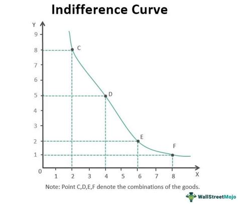Indifference Curve Definition Properties Analysis Assumptions