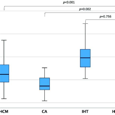Myocardial Contraction Fraction Values Across Patients Subgroups Ca