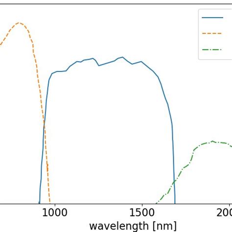 Typical Quantum Efficiency Curves Of Scientific Grade Cameras Si Ccd
