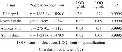 Regression Equations With Lod Loq Download Table