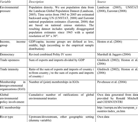 Explanatory Variables And Data Sources Download Table