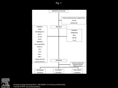 Development And External Validation Of Nomograms To Predict Adverse