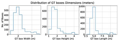 Dataset Distribution Histogram Plots Of The Dimensions Of The Vehicles Download Scientific