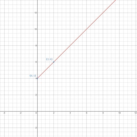 graph the function f then use the graph to determine whethe quizlet