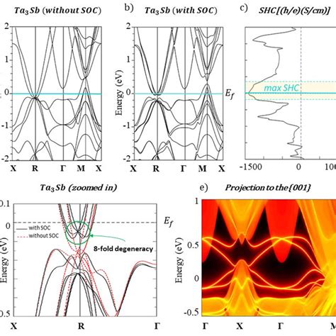 Color Online Panel Abc Electronic Structure Of Ta 3 Sb Without