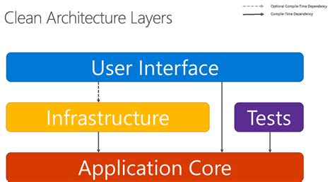 Net What Does It Mean To Have A Compile Time Dependency From Ui Layer To Infra Layer In Clean