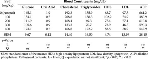 Blood Biochemical Parameters Of Broiler Chickens Fed Different Levels