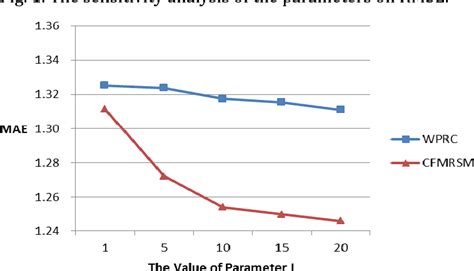 Table 1 From Exploit Rating Scale Model For Collaborative Filtering