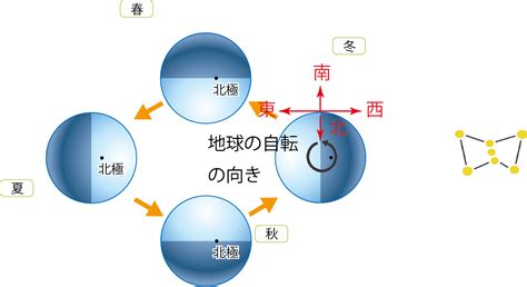 【中学理科】星の年周運動についてわかりやすく解説