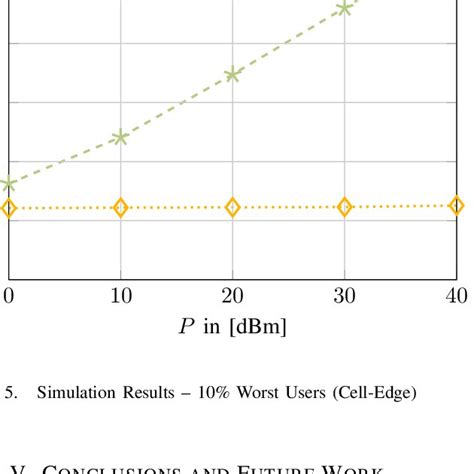 Simulation Results Proportional Fairness Utility Download Scientific Diagram