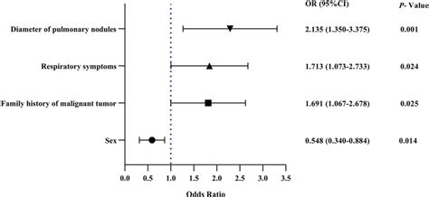 forward logistic regression analysis of influencing factors of hama