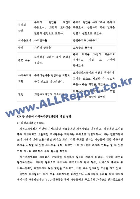 사회복지학개론 자선조직화운동cos와 인보관운동의 특징을 비교분석하고 사회복지실천방법에 끼친 영향을 제시한 후 두 이론 중