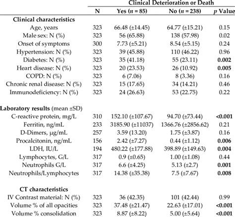 Clinical And Laboratory Characteristics On Admission And Quantitative