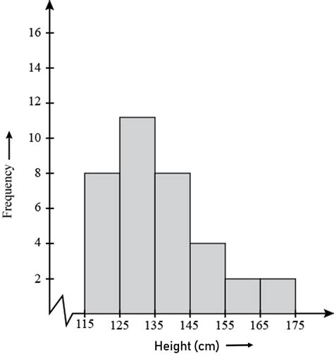 Construct A Histogram From The Following Distribution Of The Height Of Students In A Class VIII